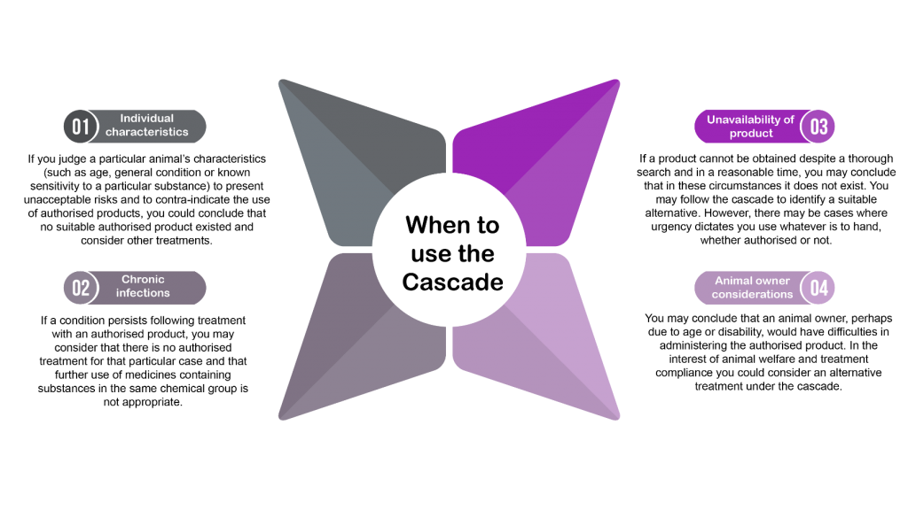 when to use cascade - BOVA